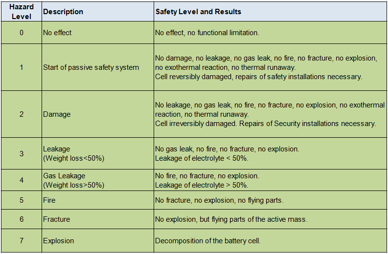 Eucar Hazard Level Introduction for Battery Test Chamber from Sanwood